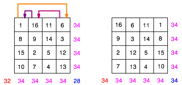 ZyklischeVertauschung von drei Spalten. Magisches Quadrat
